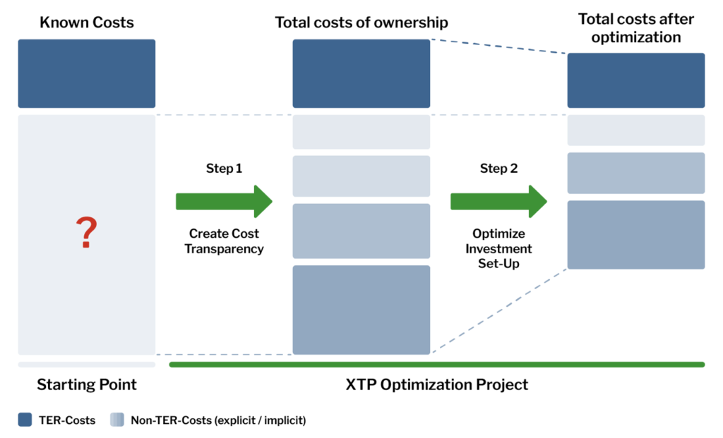 XTP – Implementation Services